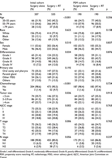 The Clinicopathological Characteristics Of Patients With Resected