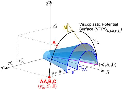 Illustration Of Viscoplastic Potential And Yield Surfaces Proposed In Download Scientific