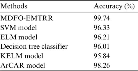 Table 6 From Modified Dragonfly Optimization With Machine Learning Based Arabic Text Recognition