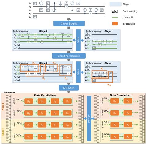 논문 리뷰 Atlas Hierarchical Partitioning For Quantum Circuit Simulation