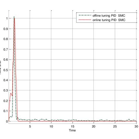 comparison the rms error offline pid smc and online pid smc in