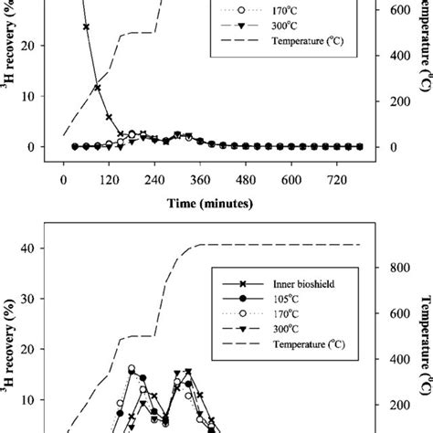Pdf Tritium Speciation In Nuclear Reactor Bioshield Concrete And Its