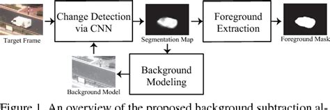 Figure 2 From Background Subtraction Using Encoder Decoder Structured Convolutional Neural