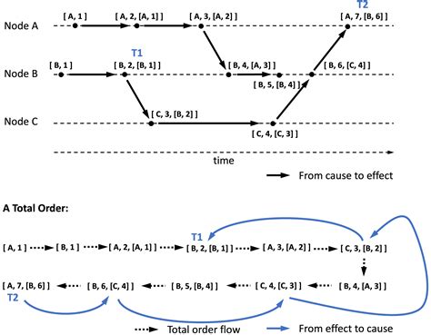 Distributed System Lamport Clock At Gilberto Morales Blog