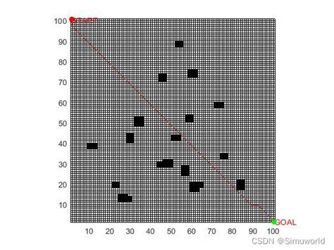 基于dijkstra最短路径算法的栅格地图避障路线规划仿真matlab实现dijkstra算法的障碍物规避 Csdn博客