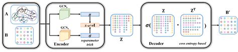 pdf vgaer graph neural network reconstruction based community