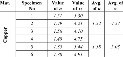 Experimental Value Of N And Download Table