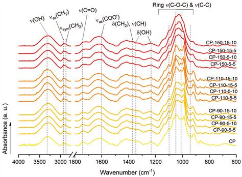 Ftir Spectra Of Cp Powder And Its Biocomposites Prepared At Different Download Scientific