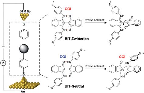 Scheme Schematic Of STM BJ Setup And The Two BIT Isomers Download Scientific Diagram