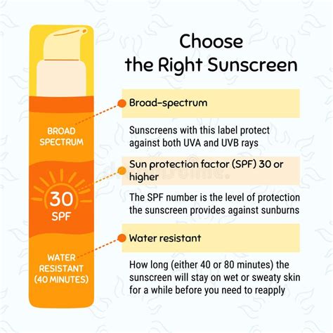 How To Choose And Apply Sunscreen Infographic Broad Spectrum Water Resistant Spf Protection