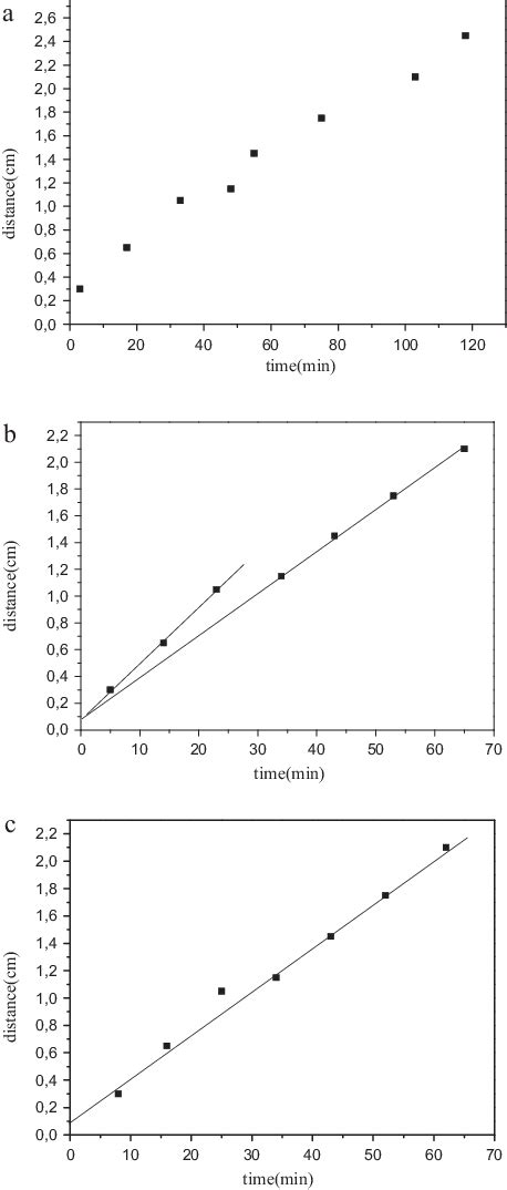 Progress Of Solidification Front As A Function Of Time For The Standard