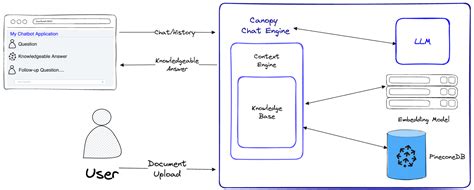 Introducing Canopy An Easy Free And Flexible RAG Framework Powered By Pinecone Pinecone