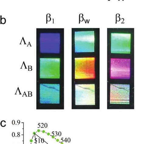 A Calculated Diffracted Wavelengths λ And The First Order Diffracted