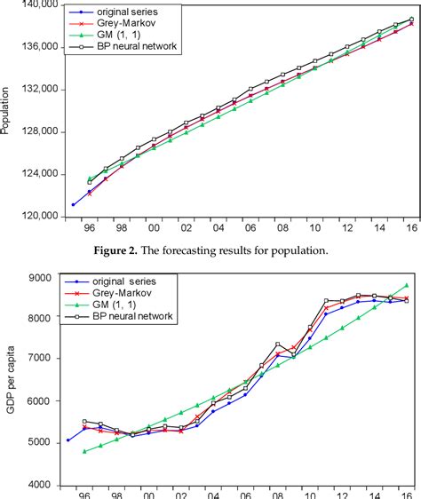 Table 2 From Decomposition And Forecasting Of Co2 Emissions In Chinas