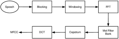 A Typical Feature Extraction Procedure Download Scientific Diagram