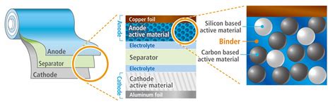 Dic Develops Watersol® Lb Waterborne Anode Binder For Libs