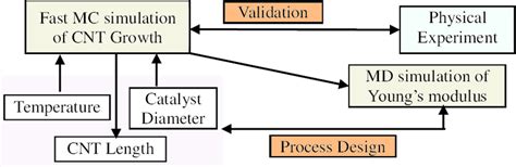 Flowchart Of Fast Mc Simulation Based Process Design Download