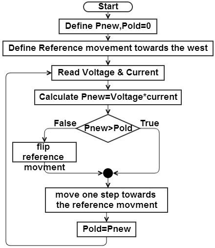 The Hybrid Tracking Algorithm Flowchart Download Scientific Diagram