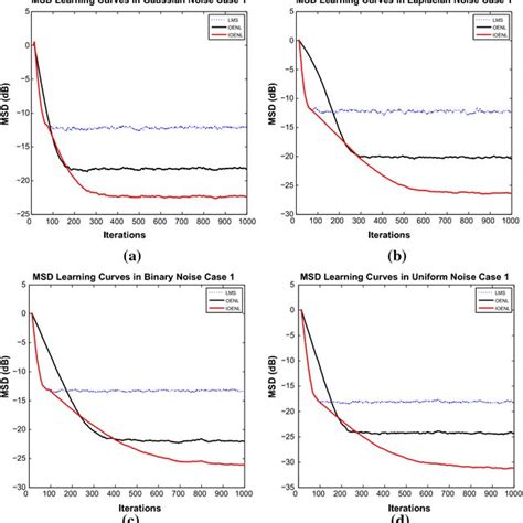 Msd Learning Curves For Case 1 A Gaussian Noise B Laplacian Noise C Download Scientific