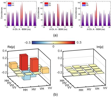 A Cross Correlation Histograms Between Teleported Xx Photons In The Download Scientific