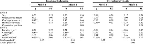 Multilevel Random Coefficient Model Predicting Nurse Well Being Download Table