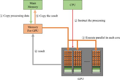 Figure 4 From A Systematic Literature Review On Graphics Processing Unit Accelerated Realm Of