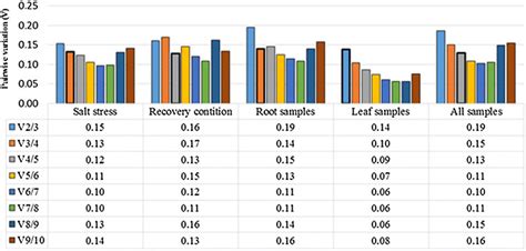 Determination Of The Optimal Number Of Reference Genes By Pairwise