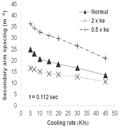 Effect Of The Partition Coefficient K E On The Secondarydendrite Arm