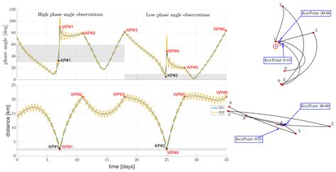 Applied Trajectory Design For Cubesat Close Proximity Operations Around Asteroids The Milani Case