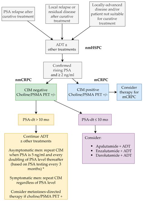 Proposed Algorithm Of Treatment In Patients With Nmcrpc This Algorithm