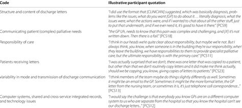 Themes Identified During Analysis Download Scientific Diagram