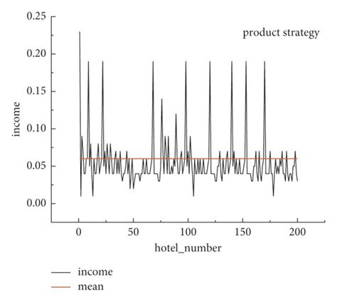 Relationship Between Hotel Marketing Strategy And Performance Download Scientific Diagram