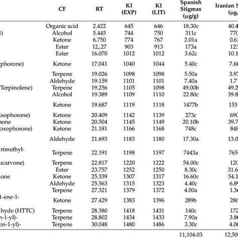 Identification Concentration µgg And Descriptors Of Volatile