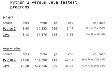 最強編程語言 java 和最受歡迎之 python 的巔峰對決 每日頭條