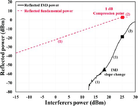 Im3 And Fundamental Power Reflected By Gsm Switch Versus The Input