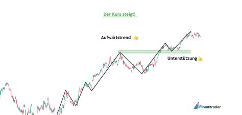 Forex Trading Lernen Für Einsteiger Anleitung 2025