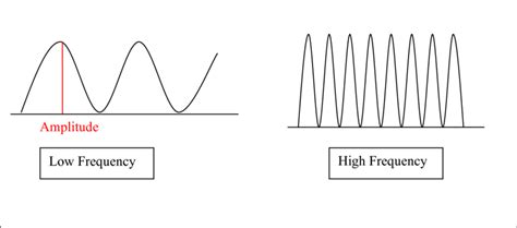 Amplitude Of A Wave And High Versus Low Frequency Download