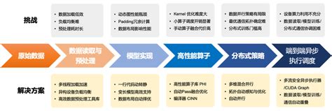 揭秘！mlperf training v2 0飞桨何以力压ngc pytorch，实现同等gpu配置bert模型训练性能第一