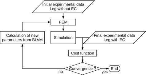 Optimisation Algorithm By An Inverse Method Download Scientific Diagram