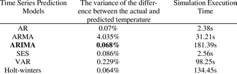 The Performance Of Time Series Prediction Models Download Scientific