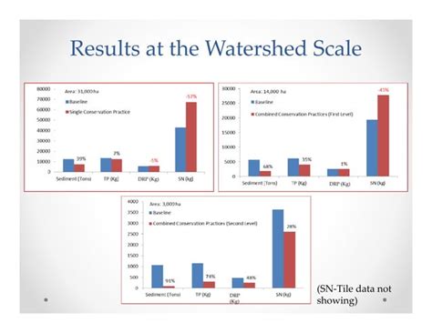 Modeling Conservation Practices In Apex Ppt