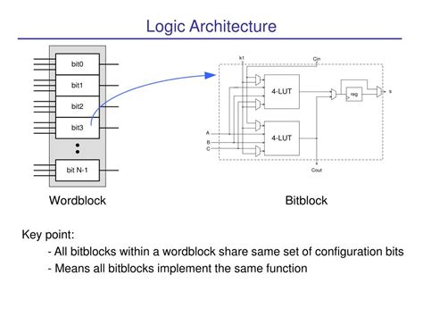 ppt a synthesizable datapath oriented programmable logic core