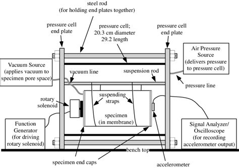 Free Free Resonant Column Testing Arrangement Download Scientific Diagram