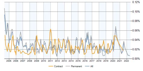 Senior Oracle Analyst Contracts In The Uk Excluding London Skill Sets
