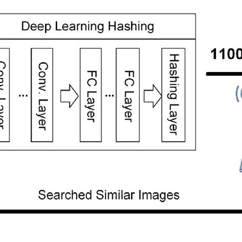 the framework of deep learning hashing based mobile visual search