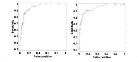 Roc Curves Of Ann Left And Rbf Right Neural Networks As A Tool