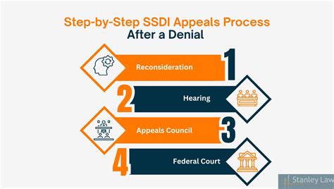What Is Social Security Disability Insurance Ssdi