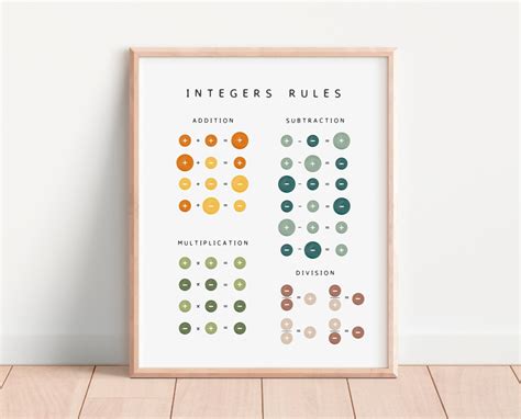Math Poster Integers Rules Poster Math Learning Poster Educational