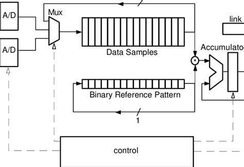 11 Simplified Block Diagram Of The Correlation Coprocessor Download