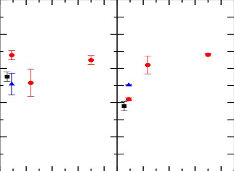 Values Of The Tsallis Parameters T Left And Q Right As A Function Download Scientific